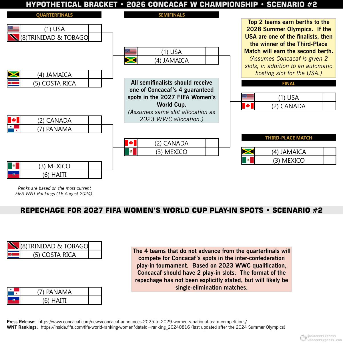 Concacaf takes step backward with qualifying format for the 2027 Women ...