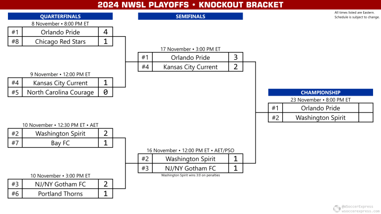 NWSL: 2024 Playoffs Schedule with USA TV and Streaming Details – Women ...