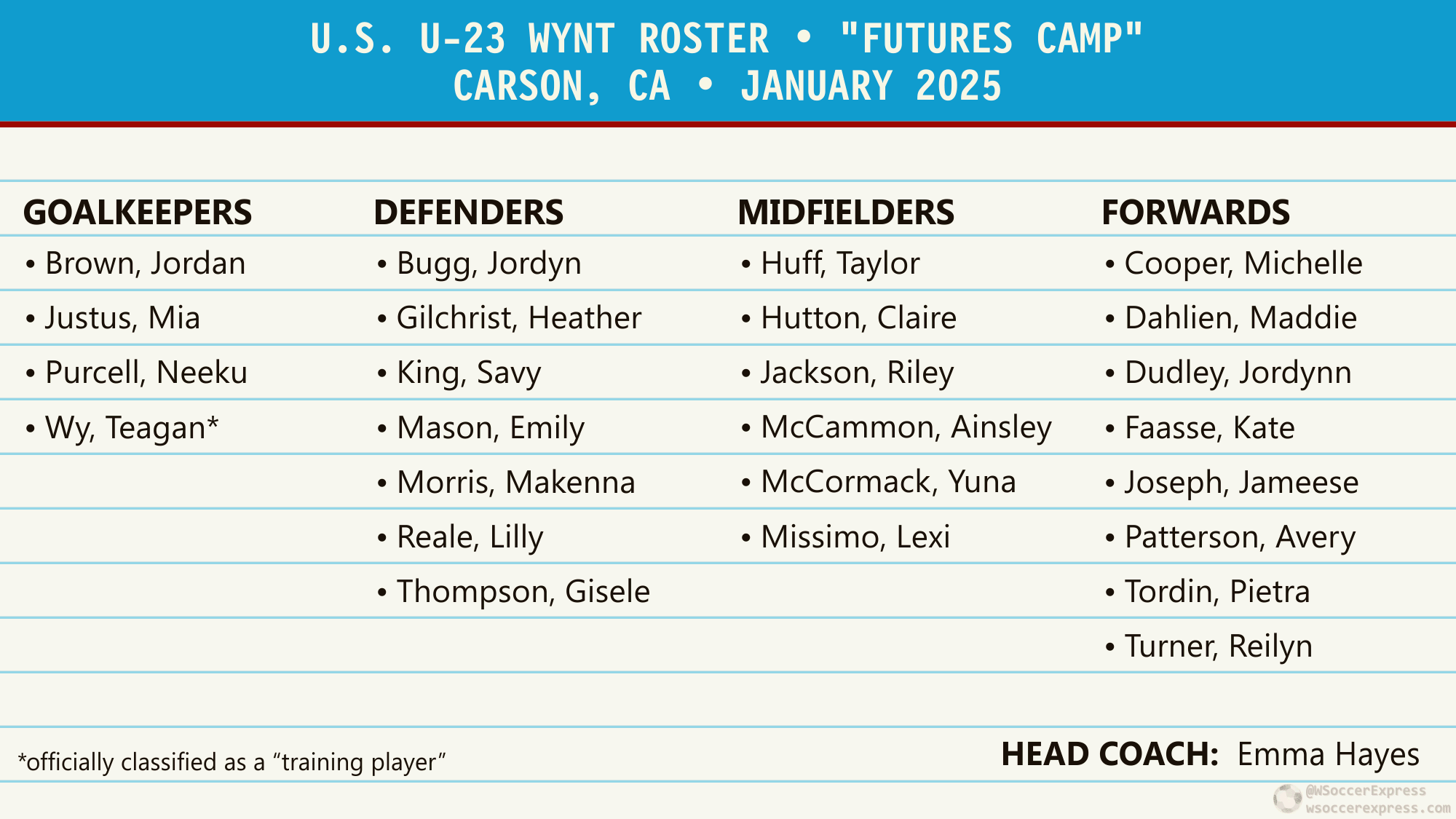 U-23 USWYNT: Roster for 2025 “Futures Camp” Announced — 2024 MAC ...