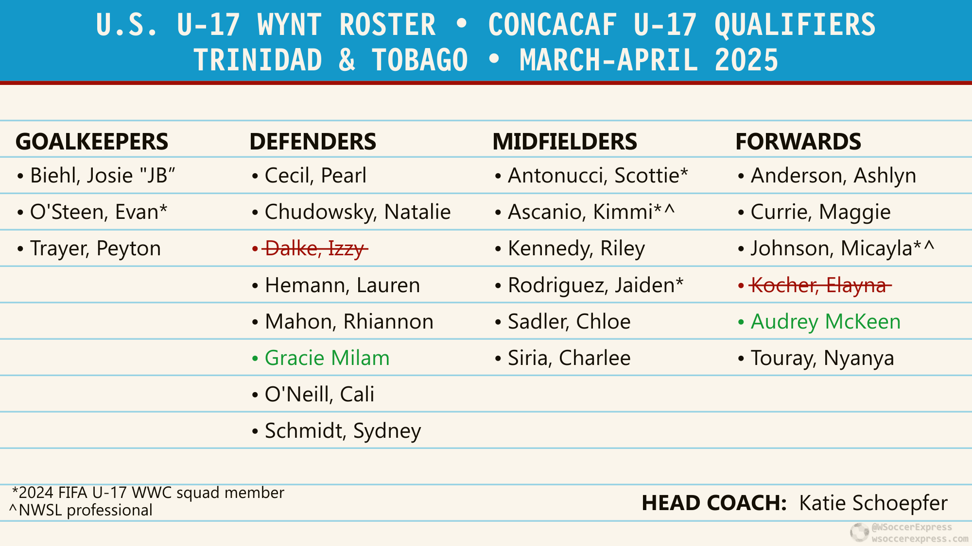 U-17 USWYNT: Roster for 2025 Concacaf Women’s Under-17 Qualifiers ...